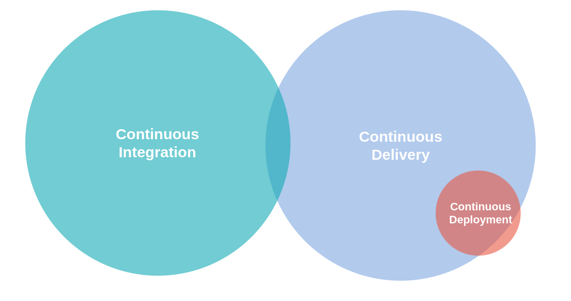 Continuous Integration Vs Continuous Delivery Vs Continuous Deployment ...