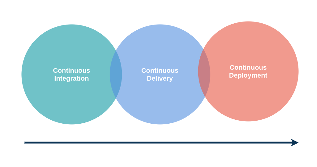 Continuous Integration Vs Continuous Delivery Vs Continuous Deployment ...